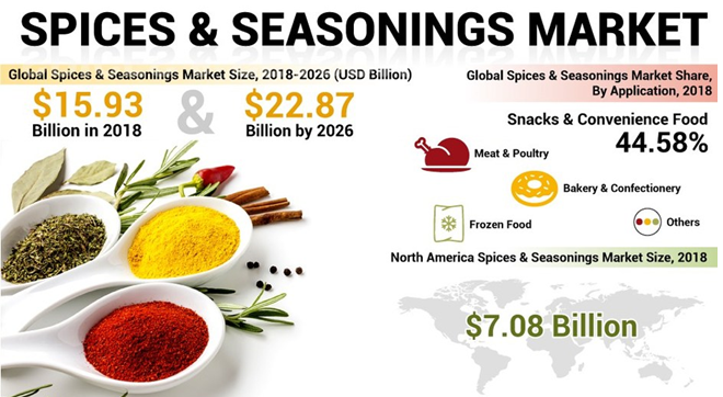 Venturing Into the Business of Whole Spices Processing - Niir Project ...