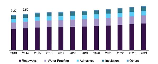 Bitumen Production: A Growing Manufacturing Industry - Niir Project ...