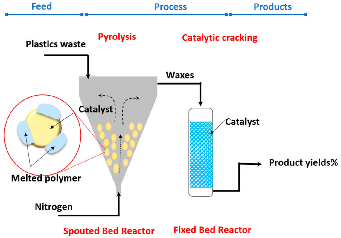 Start your own Industry of Plastic Pyrolysis (Waste Plastic to Oil ...