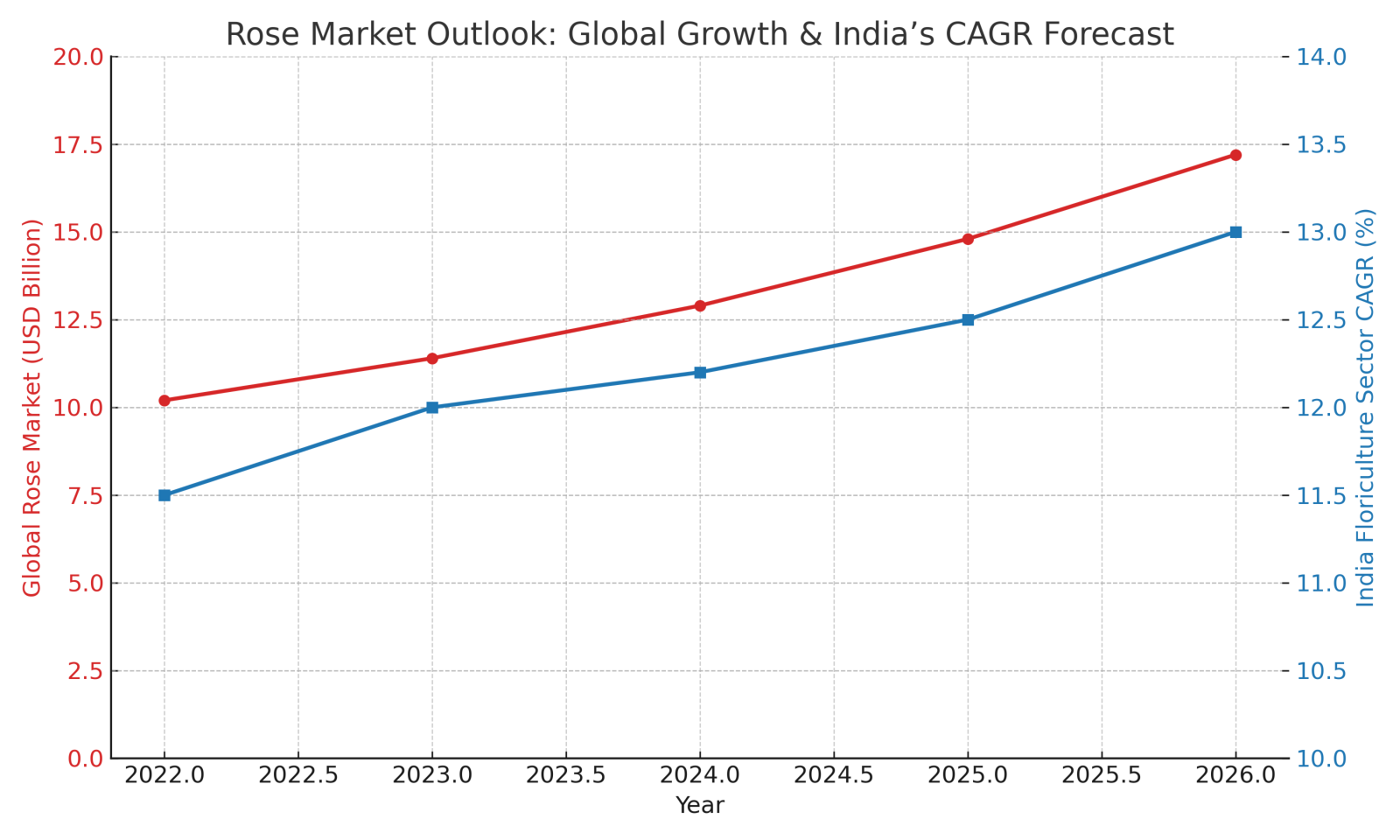 How to Grow a Profitable Rose Farming Business
